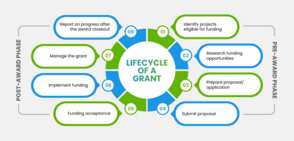 5 Best Practices for Easier Grant Management